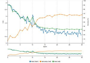 Deep Learning Example using NVIDIA DIGITS 3 on EC2 | LearnOpenCV
