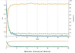 Deep Learning Example using NVIDIA DIGITS 3 on EC2 | LearnOpenCV