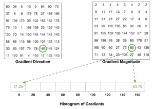 Histogram of Oriented Gradients explained using OpenCV