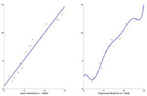 Bias-Variance Tradeoff in Machine Learning | LearnOpenCV