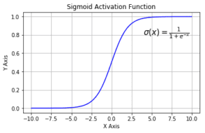 Activation Functions in Deep Learning - A Complete Overview