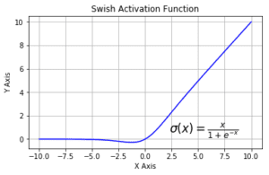 Activation Functions in Deep Learning - A Complete Overview