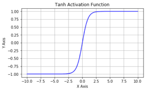 Activation Functions in Deep Learning - A Complete Overview
