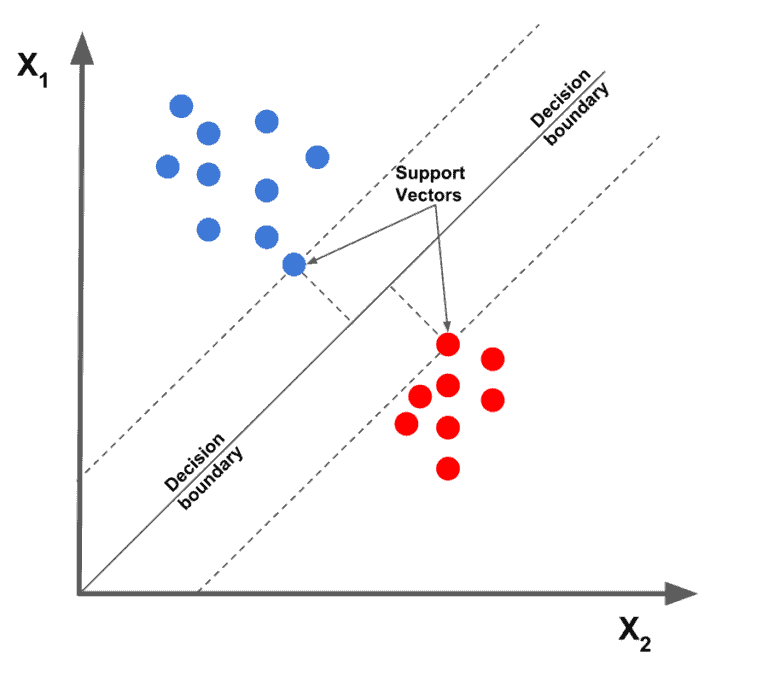 Support Vector Machines (SVM) | LearnOpenCV