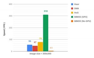 Face Detection – Dlib, OpenCV, and Deep Learning ( C++ / Python )
