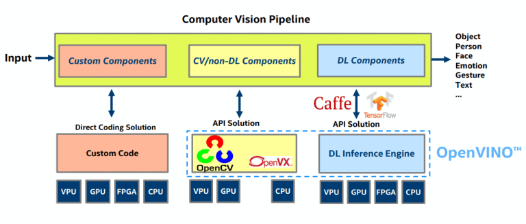 Cpu Performance Analysis Of Opencv With Openvino Learn Opencv