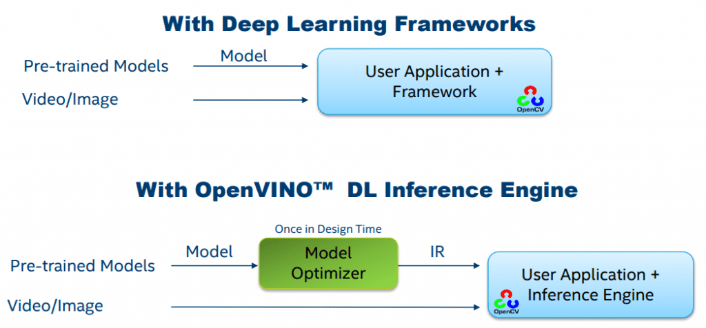 CPU Performance Analysis of OpenCV with OpenVINO | LearnOpenCV