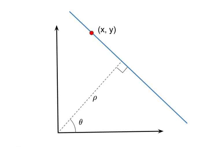 Hough Transform using OpenCV | LearnOpenCV Hough Transform using OpenCV | LearnOpenCV
