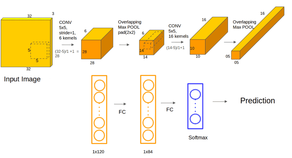 Deep Learning Based Character Classification Using Synthetic Dataset Learnopencv