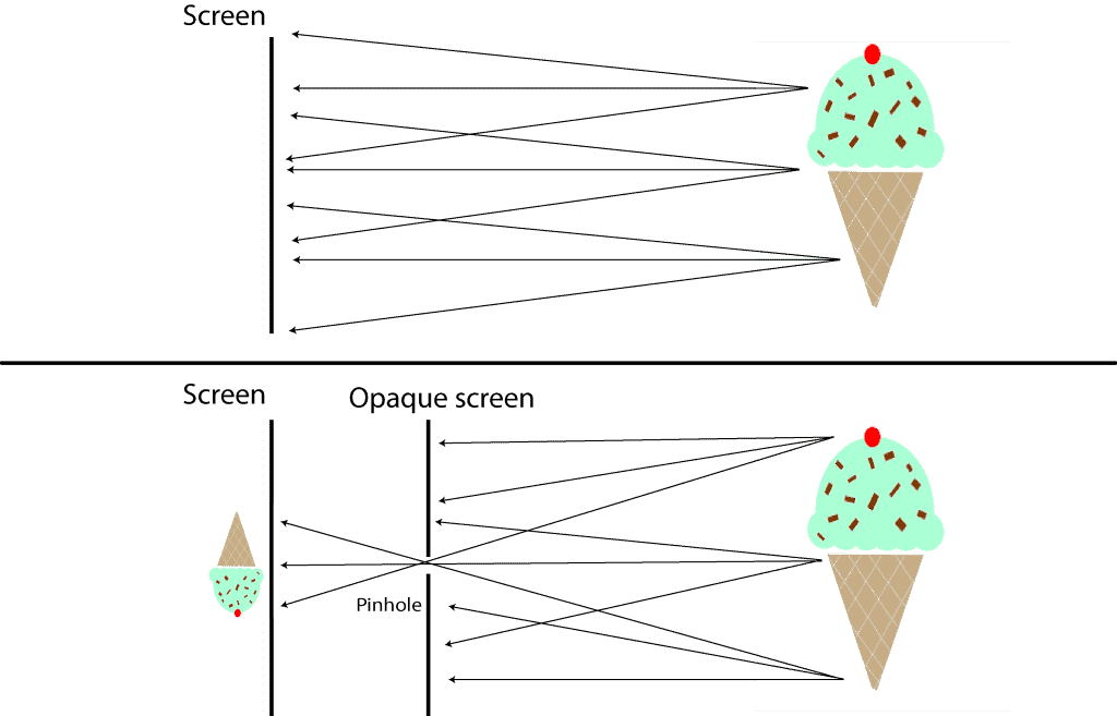 Effect of pinhole in image formation Learn OpenCV effect-of-pinhole-in-image-formation-learn-opencv