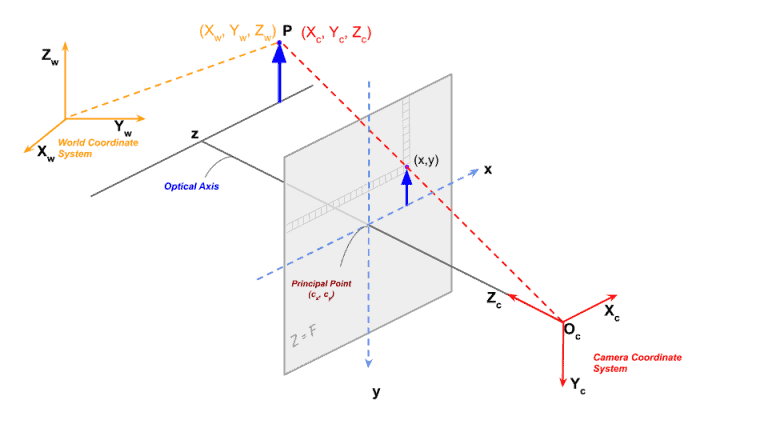 Geometry of Image Formation | LearnOpenCV