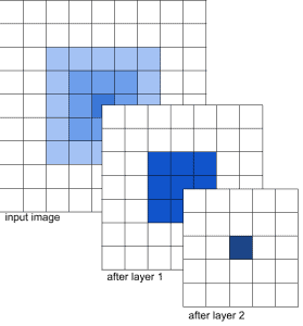 CNN Receptive Field Computation Using Backprop | LearnOpenCV