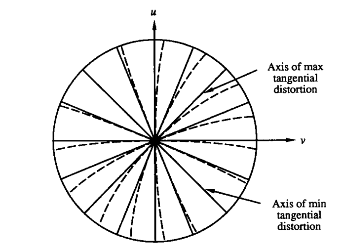 image-showing-tangential-distortion-1 | LearnOpenCV image-showing-tangential-distortion-1 | LearnOpenCV