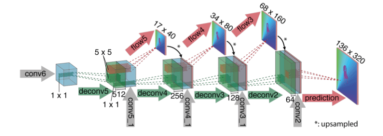 RAFT: Optical Flow estimation using Deep Learning