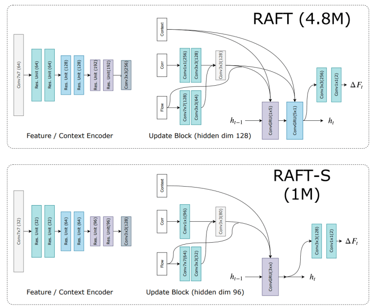 RAFT: Optical Flow estimation using Deep Learning RAFT: Optical Flow estimation using Deep Learning