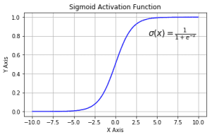 sigmoid-activation | LearnOpenCV