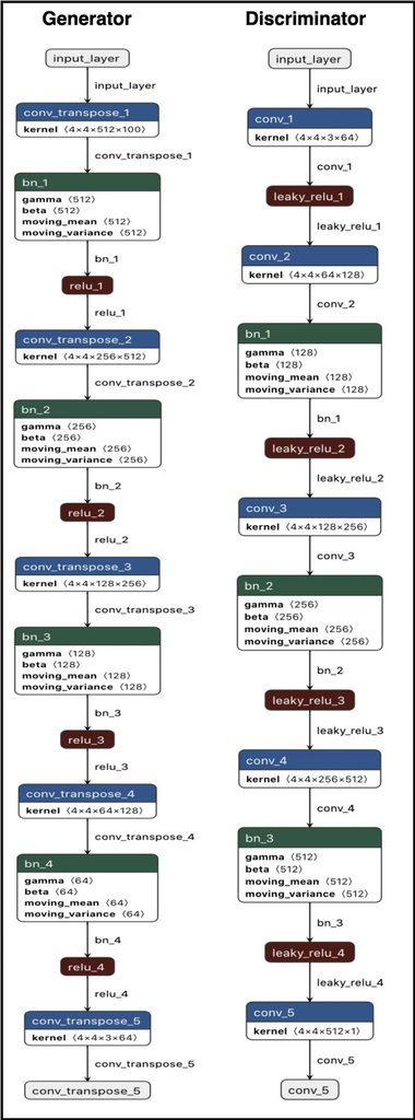 Deep Convolutional GAN - DCGAN - in PyTorch and TensorFlow