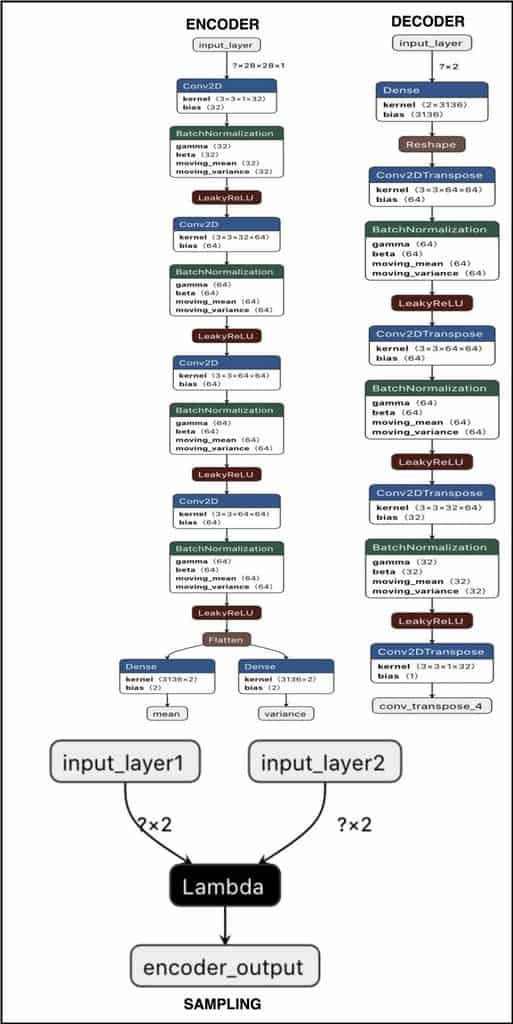 Variational Autoencoder In Tensorflow Python Code