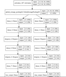 Classification with Localization: Convert any Keras Classifier to a Detector | LearnOpenCV