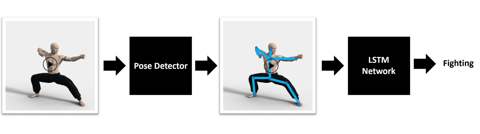 Introduction to Video Classification and Human Activity Recognition