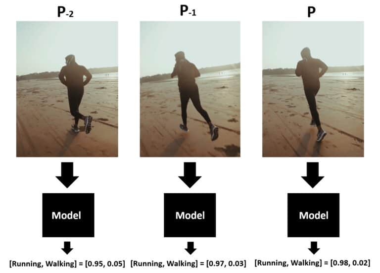 Introduction to Video Classification and Human Activity Recognition