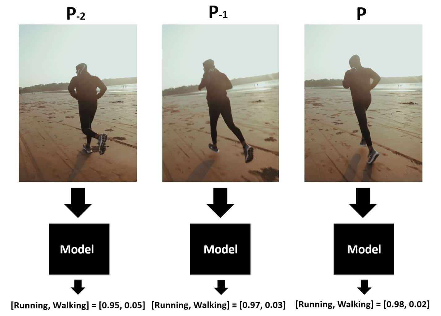 Introduction to Video Classification and Human Activity Recognition
