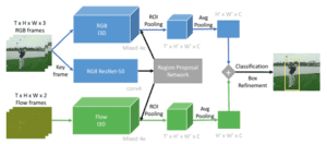 Introduction to Video Classification and Human Activity Recognition