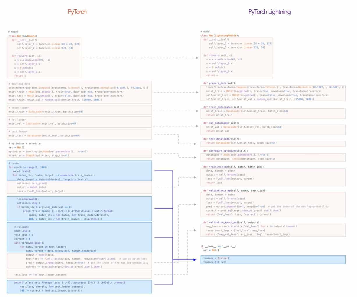 Getting Started with PyTorch Lightning | LearnOpenCV Getting Started with PyTorch Lightning | LearnOpenCV