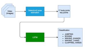 Human Action Recognition using Detectron2 and LSTM