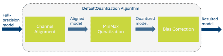 Post Training Quantization with OpenVINO Toolkit