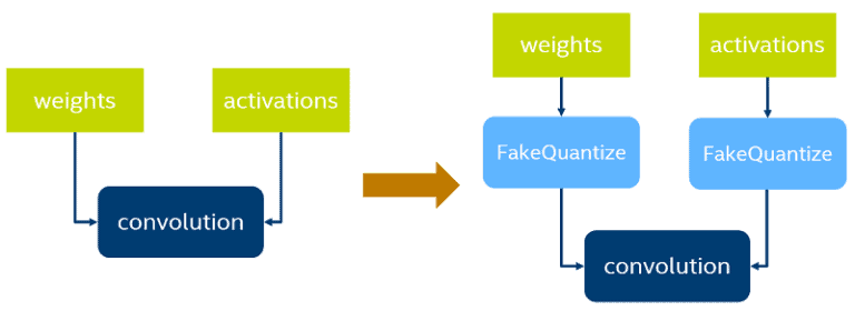 Post Training Quantization with OpenVINO Toolkit
