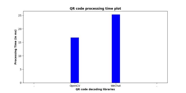 WeChat QR Code Scanner in OpenCV | LearnOpenCV