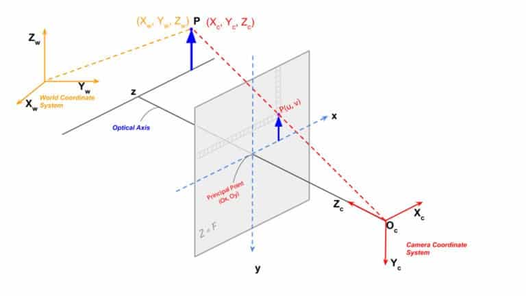 Stereo Vision and Depth Estimation using OpenCV AI Kit