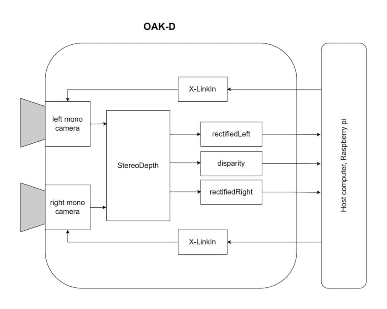 Stereo Vision and Depth Estimation using OpenCV AI Kit