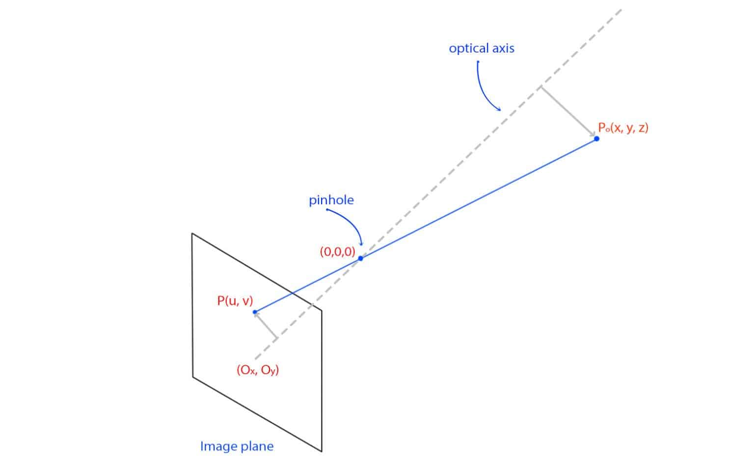Stereo Vision and Depth Estimation using OpenCV AI Kit
