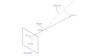 Stereo Vision and Depth Estimation using OpenCV AI Kit