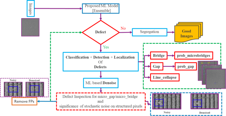 Ensemble Deep Learning Based Defect Classification And Detection In Sem 8352