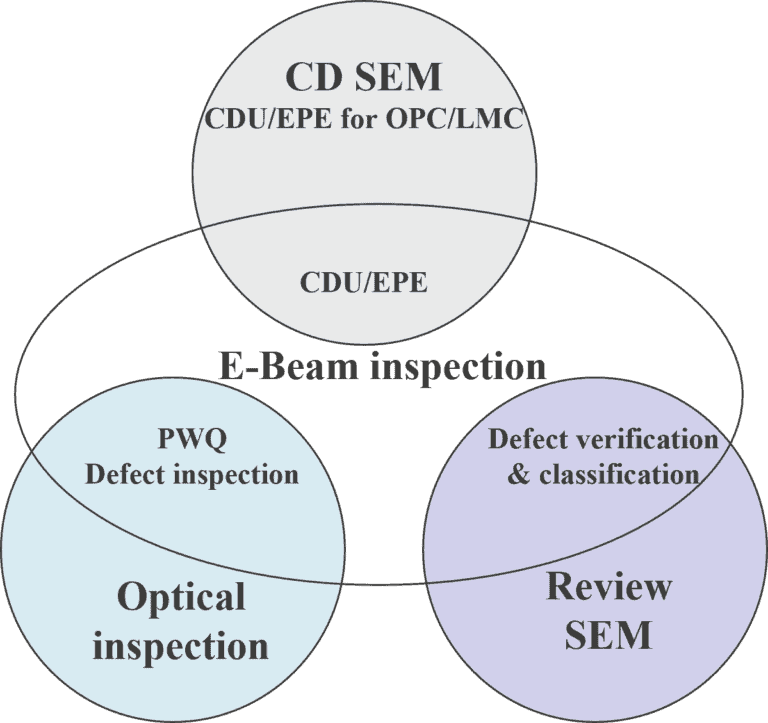 Ensemble Deep Learning-based Defect Classification and Detection in SEM Images