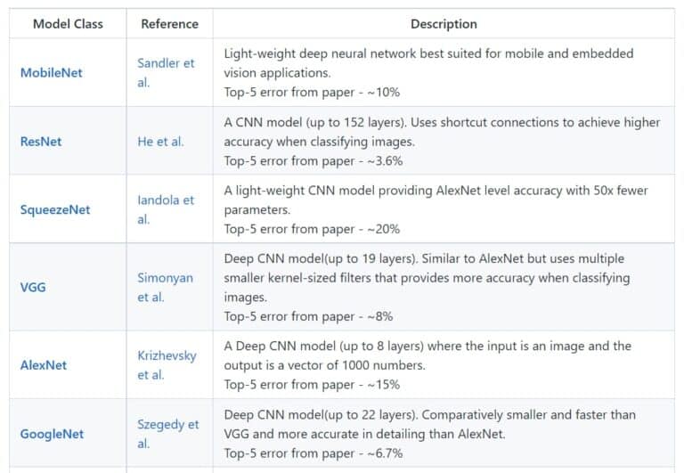 Top 10 Sources to Find Computer Vision and AI Models