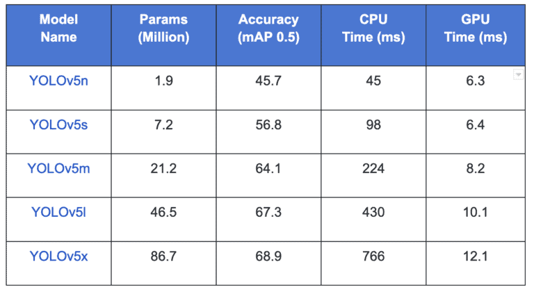 Yolov5 Fine Tuning And Custom Object Detection Training