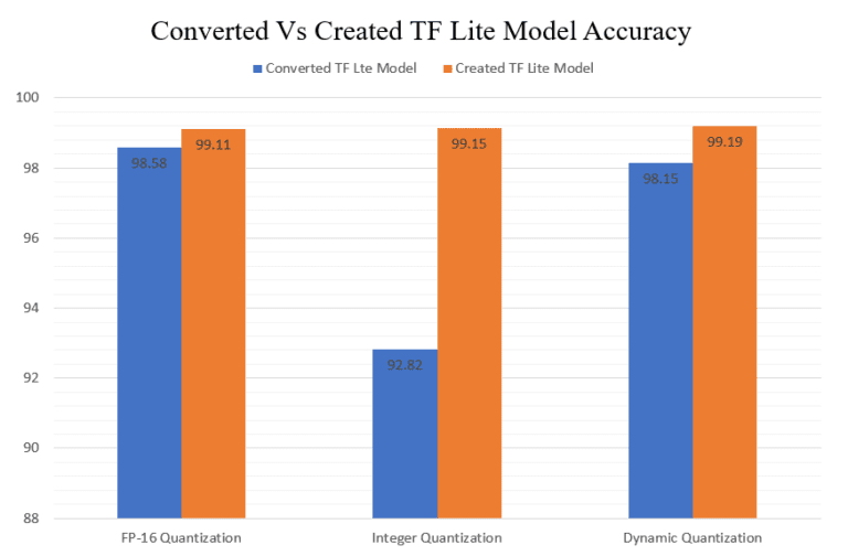Tensorflow Lite Model Maker Create Models For On Device Machine Learning 5461