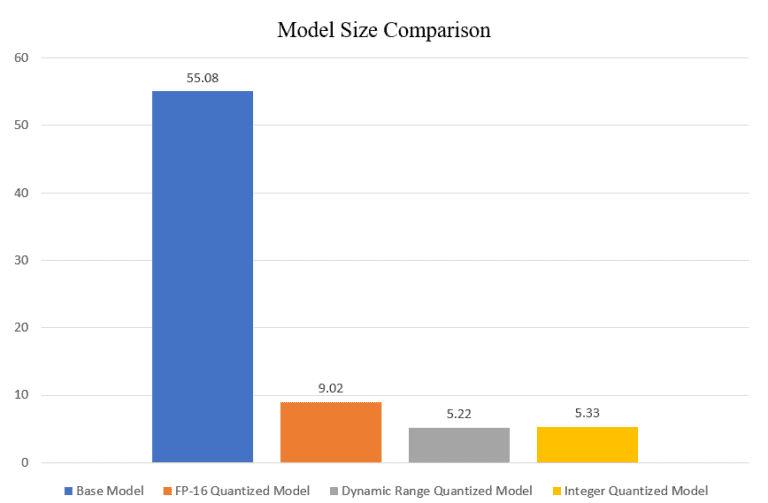 TensorFlow Lite: TFLite Model Optimization for On-Device Machine Learning