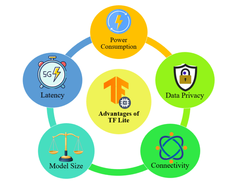 TensorFlow Lite: TFLite Model Optimization for On-Device Machine Learning