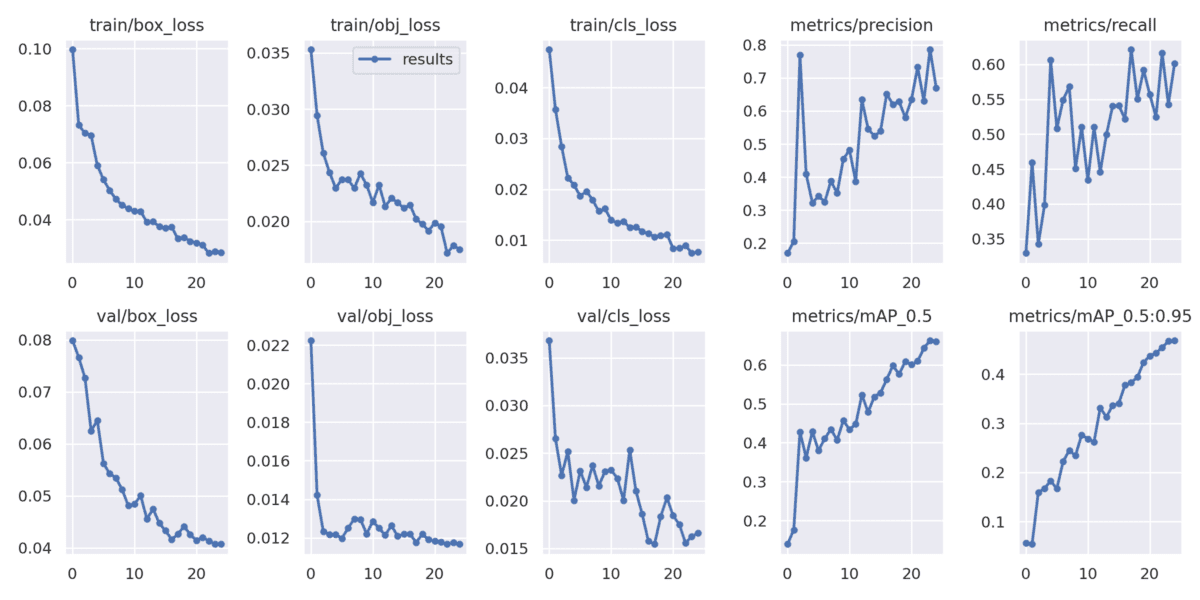 YOLOv5 - Fine Tuning & Custom Object Detection Training