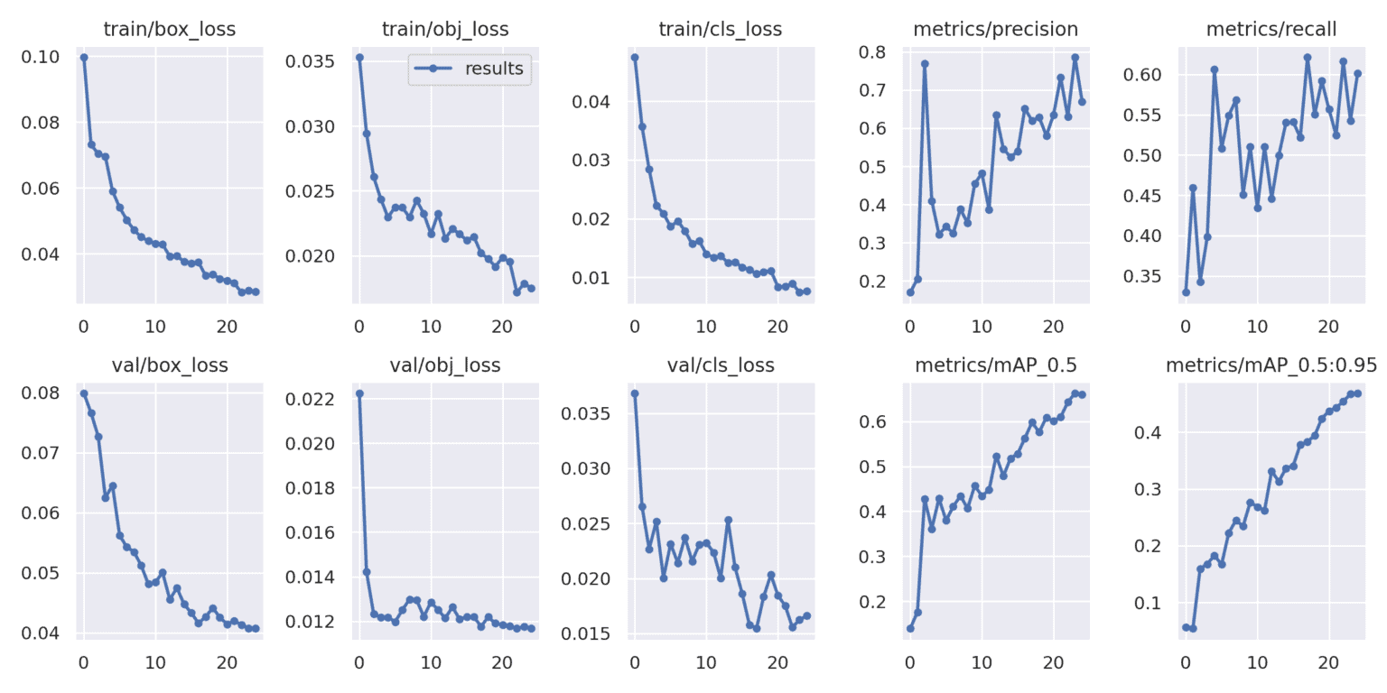 YOLOv5 - Fine Tuning & Custom Object Detection Training