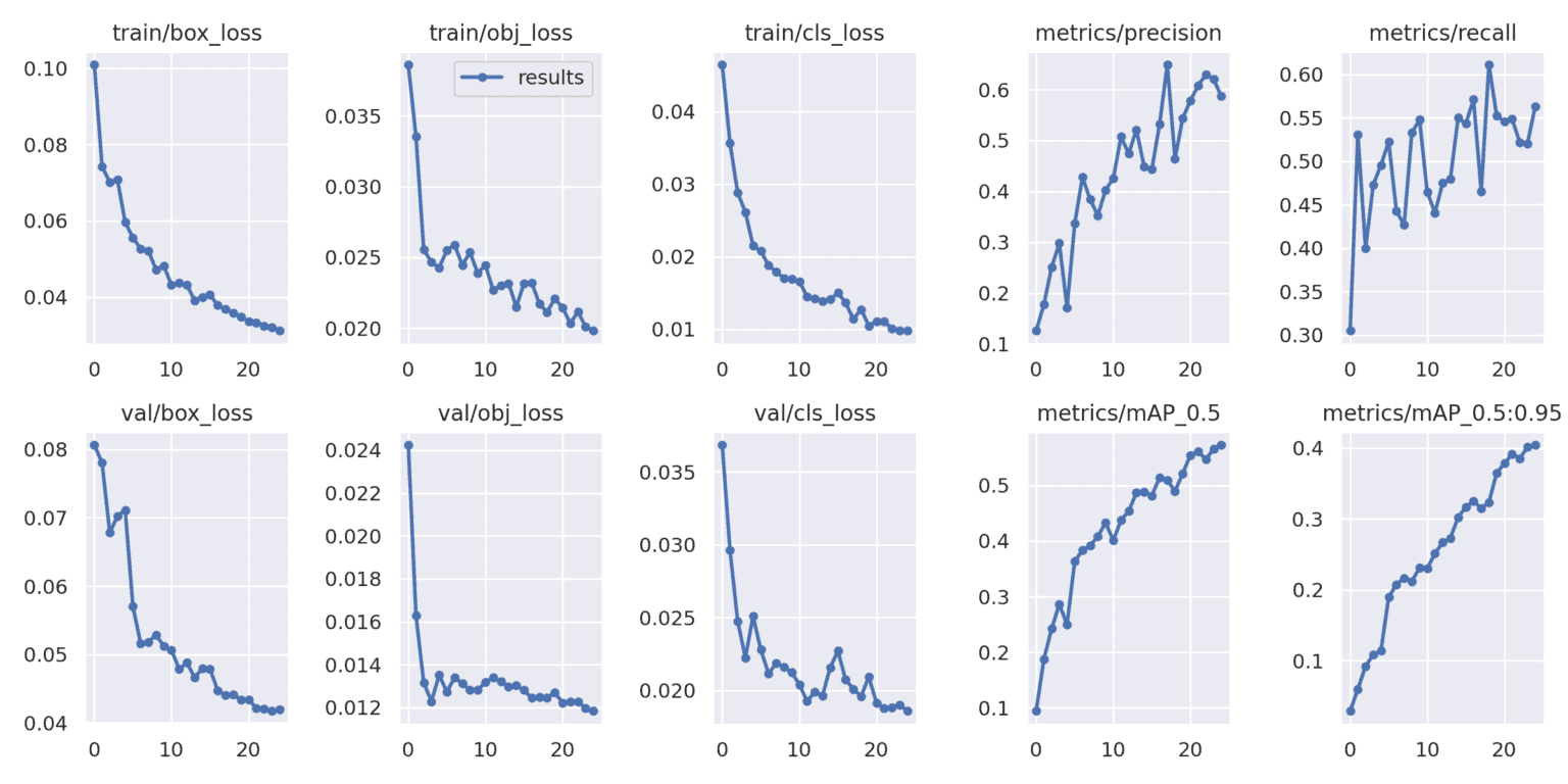 YOLOv5 - Fine Tuning & Custom Object Detection Training