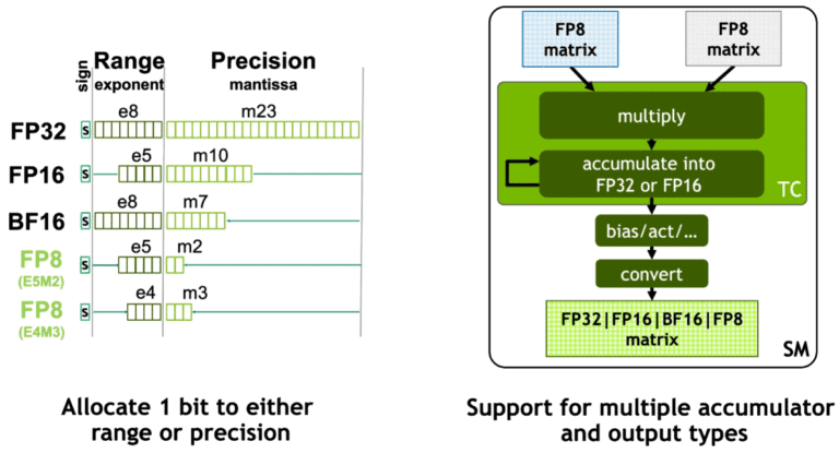 Types oNVIDIA GPU Architectures For Deep Learning