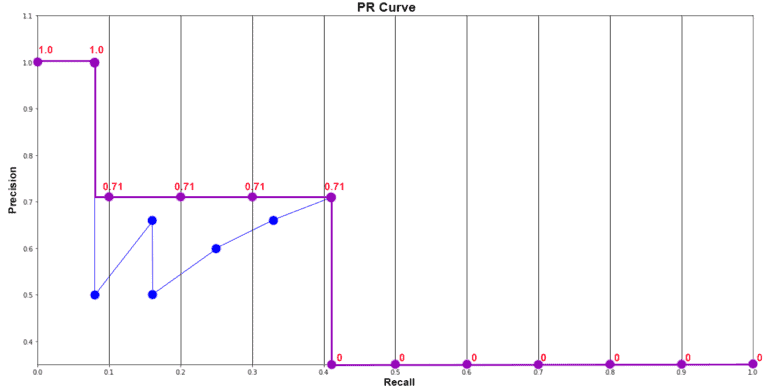 Mean Average Precision (mAP) in Object Detection