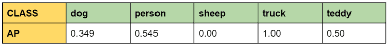 Mean Average Precision (mAP) in Object Detection