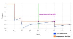 Mean Average Precision (mAP) in Object Detection